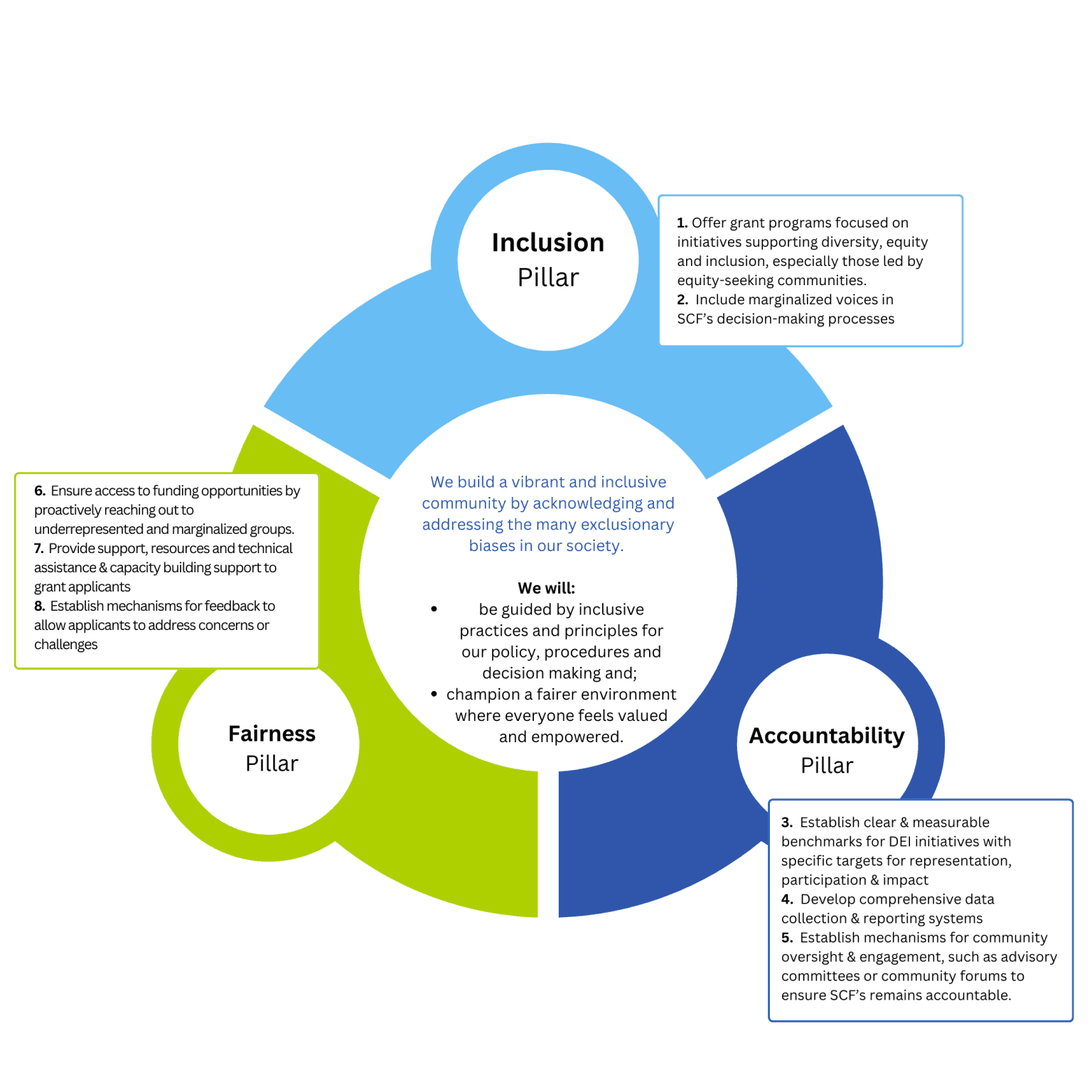 Diversity, Equity and Inclusion - Saskatoon Community Foundation
